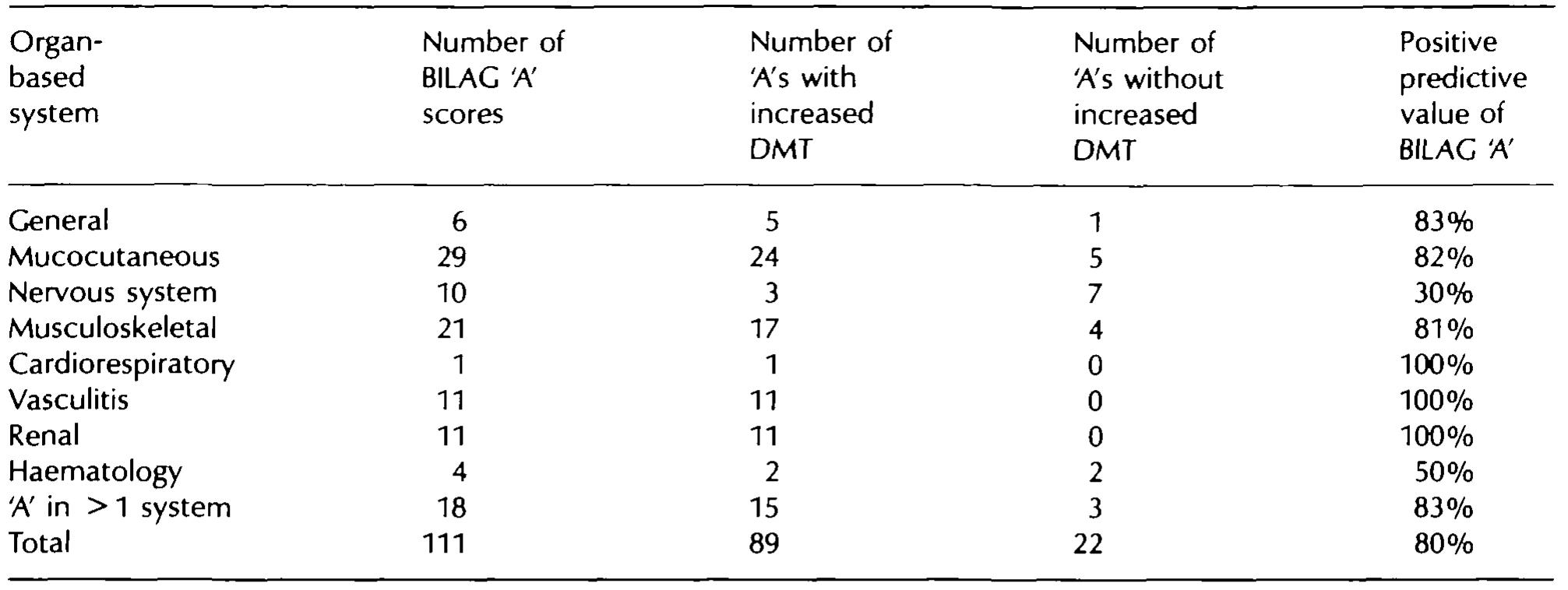 (PDF) The BILAG index: a reliable and valid instrument for measuring clinical disease activity ...