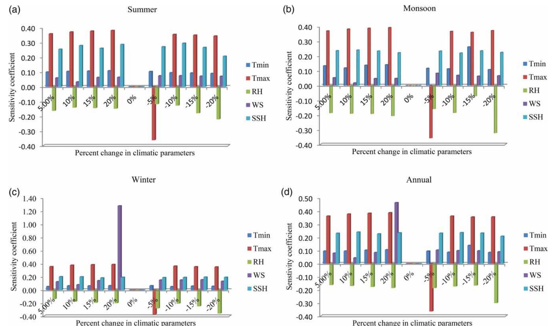 | (a-d) plot of sensitivity coefficient versus climate