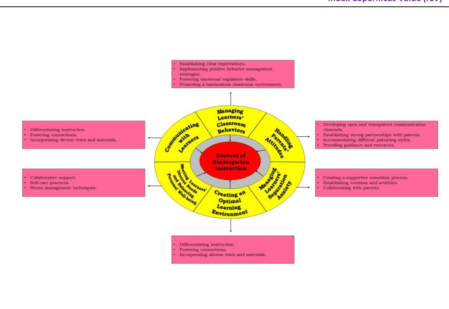 (PDF) CHALLENGES AND COPING STRATEGIES OF KINDERGARTEN TEACHERS: INPUT ...
