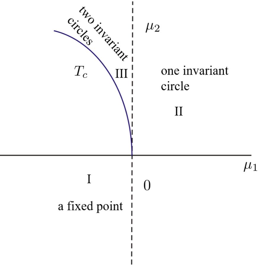 Bifurcation diagram of the chenciner bifurcation in the ({1,