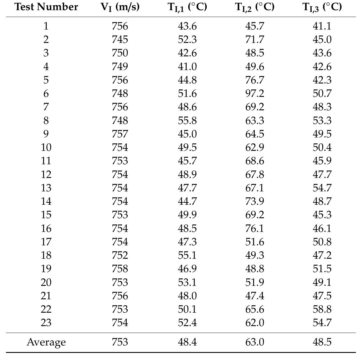 Table 3 - Temperature Measurement of a Bullet in Flight