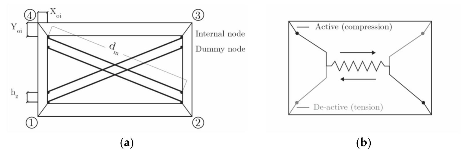 Crisafulli model for (a) compression/tension struts and (b)