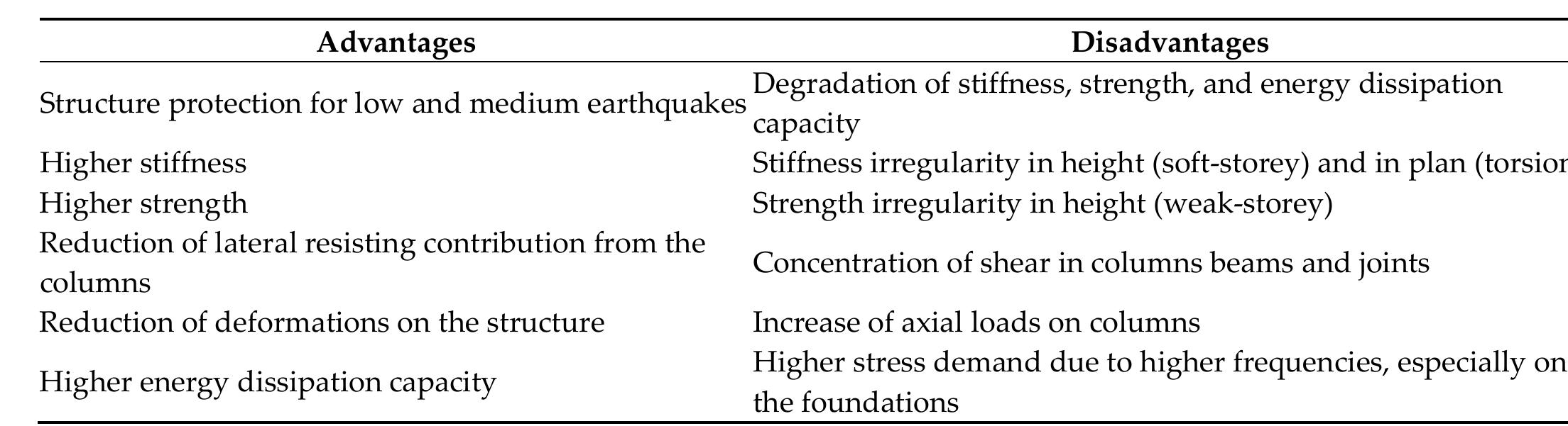 Table 1 - from On the Seismic Behavior of Masonry Infilled