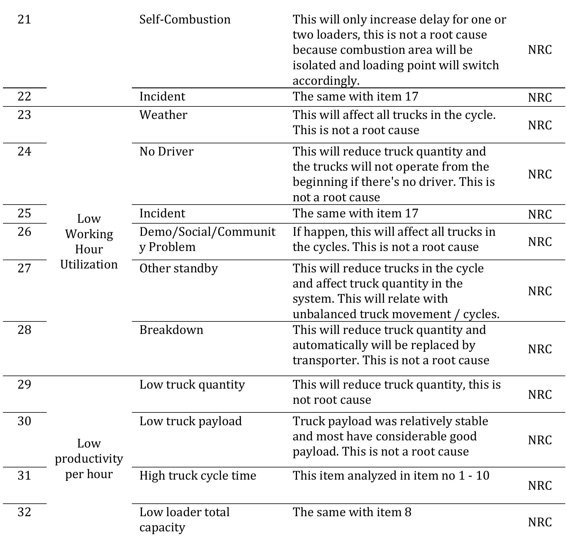 The cause mapping and root cause identification analysis