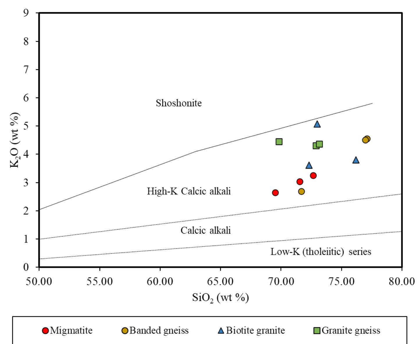 Sio, versus k,o plot showing the geochemical character of