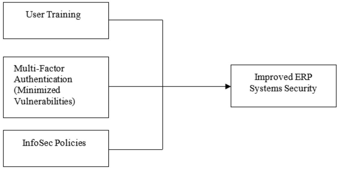 Proposed multi-factor authentication framework prototype