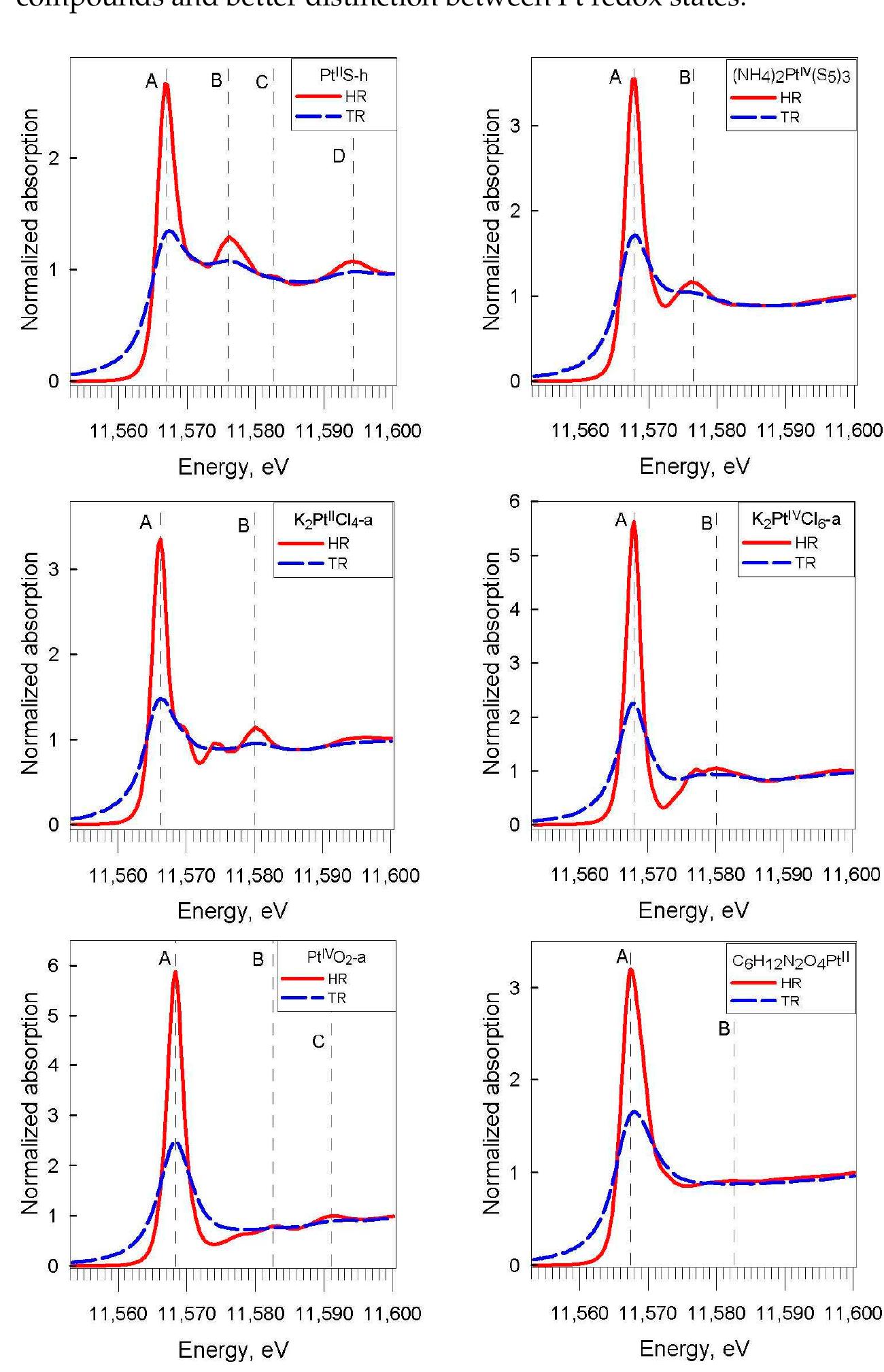Normalized pt lyy-edge xanes spectra of the indicated pt