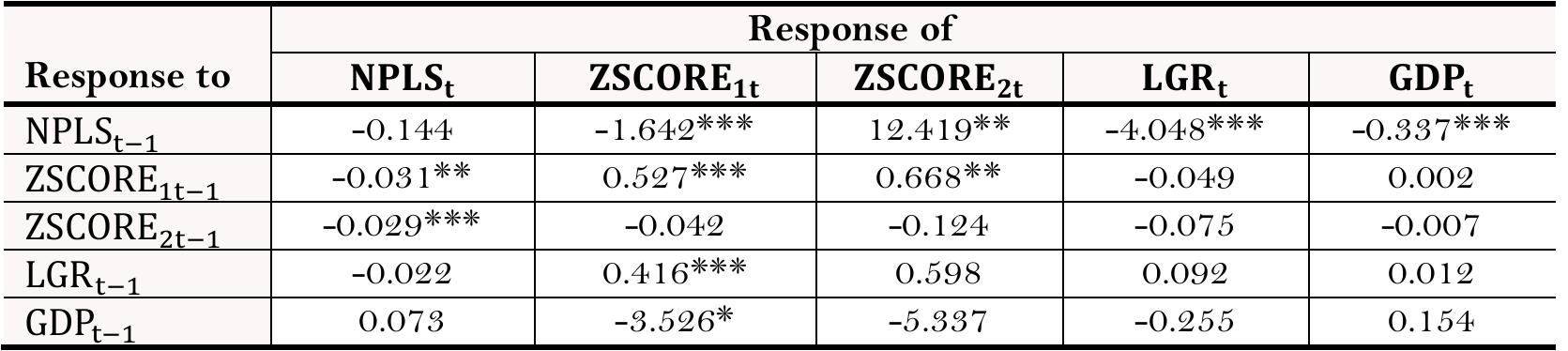 Panel var model estimates. te: ***, ** and * denote 1%, 5%