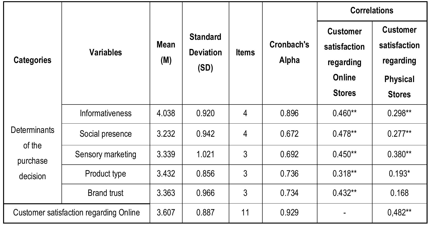 (PDF) Online and Physical Stores: Determinant Factors Influencing the ...