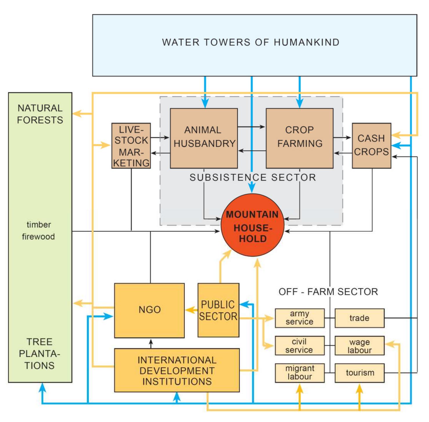 Interrelationship and structure of household income sources
