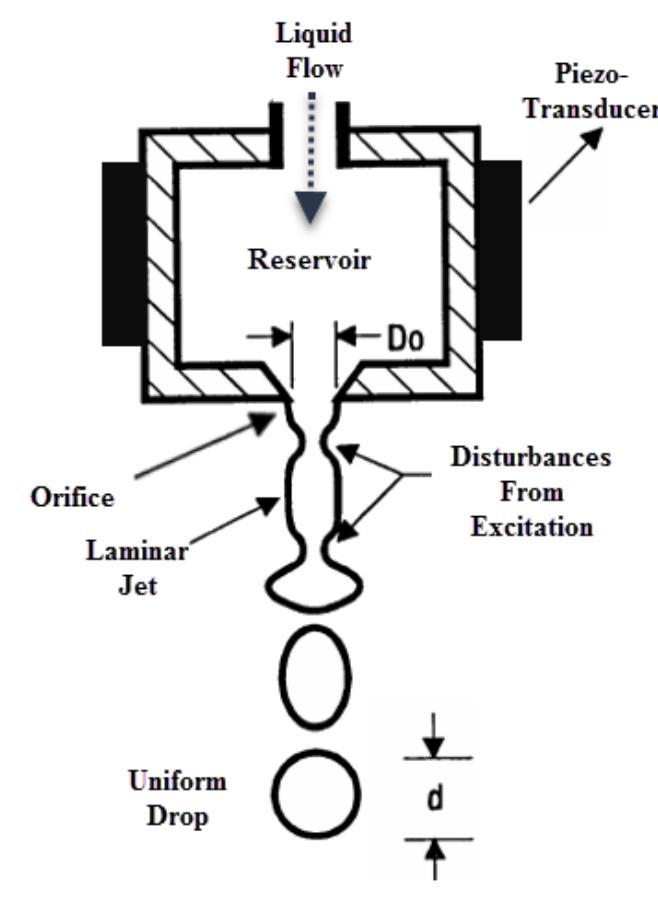 7: drop formation in droplet head [29]. orifice, and