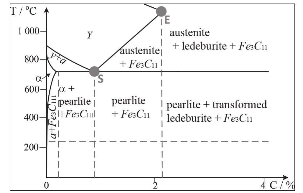 Selected part of phase diagram fe-fe,c binary system some