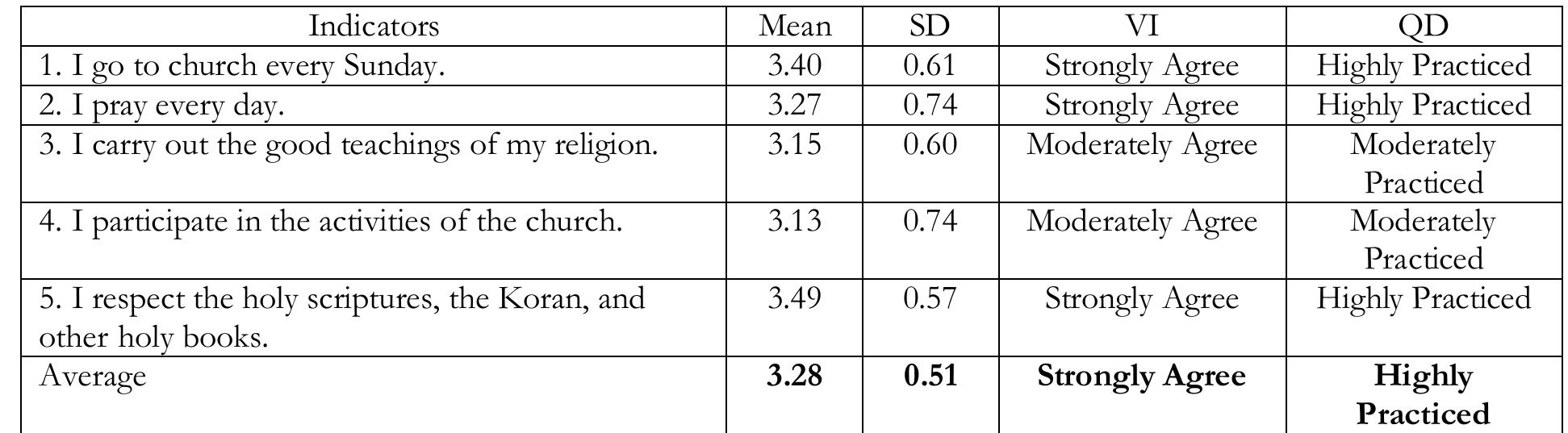 Note: sd: standard deviation, vi: verbal interpretation, qd:
