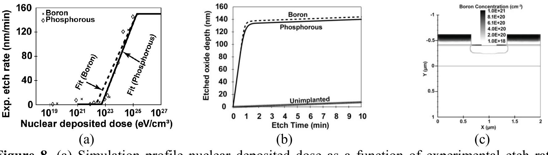 Figure 8 - Anisotropic vapor HF etching of silicon dioxide