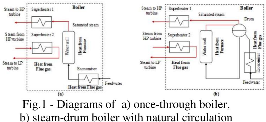Figure 1 - Modelling of Boiler Drum Level Control using