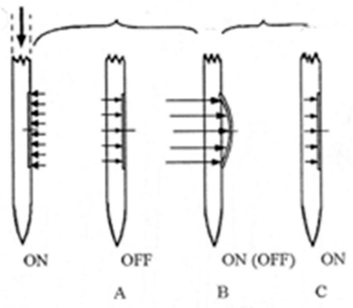 Basic principles of marchetti dilatometer: pushing, contact