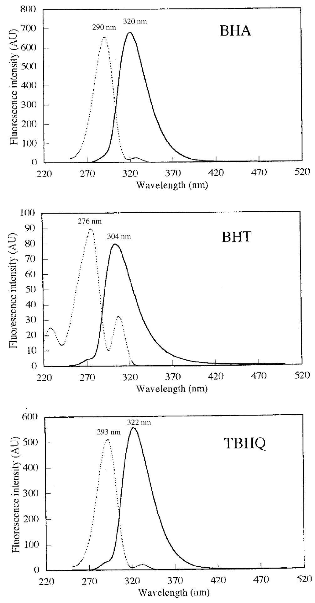 Excitation (....) and emission (—) spectra of butylated