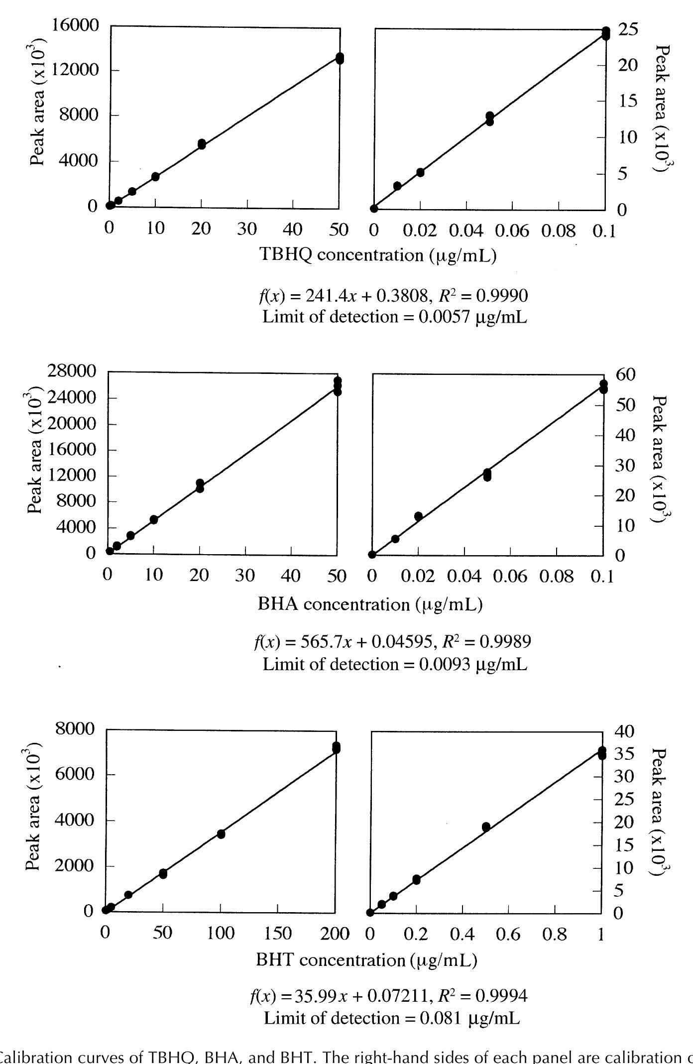 Typical hplc elution patterns of standards, foods, and blood