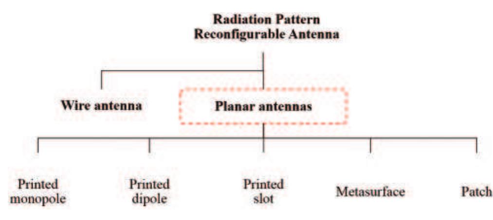 Types of radiation pattern reconfigurable antenna radiation
