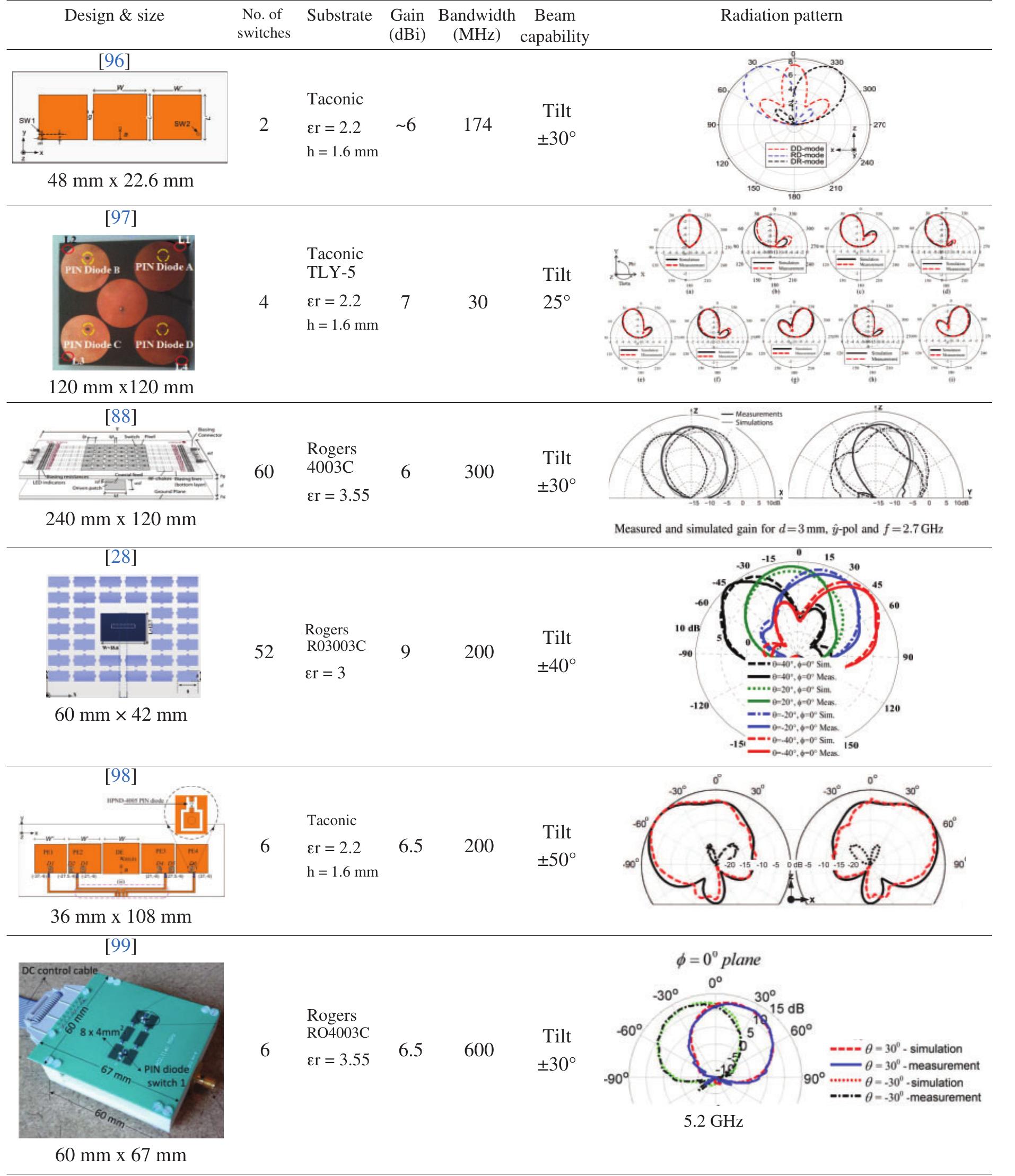 Various design and characteristic of pattern reconfigurable