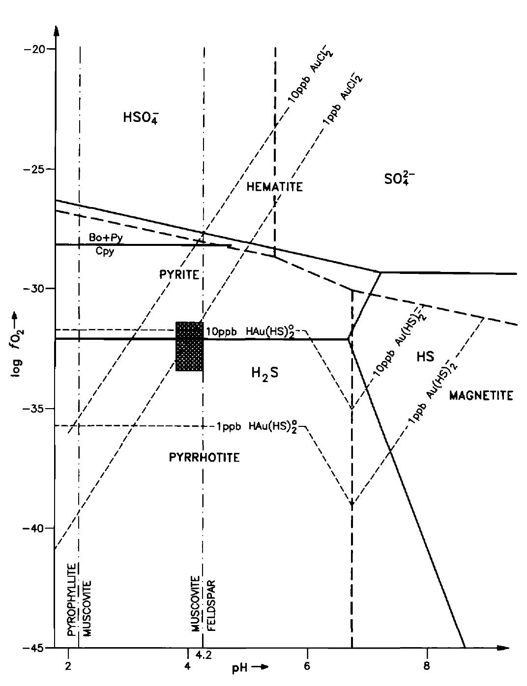 Fic. 13. composite log fy, versus ph diagram for