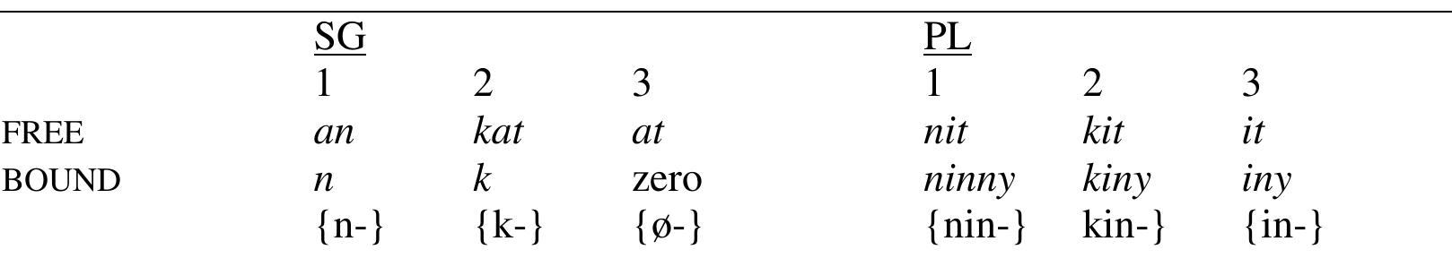 Wano personal pronouns this set of personal pronouns do not