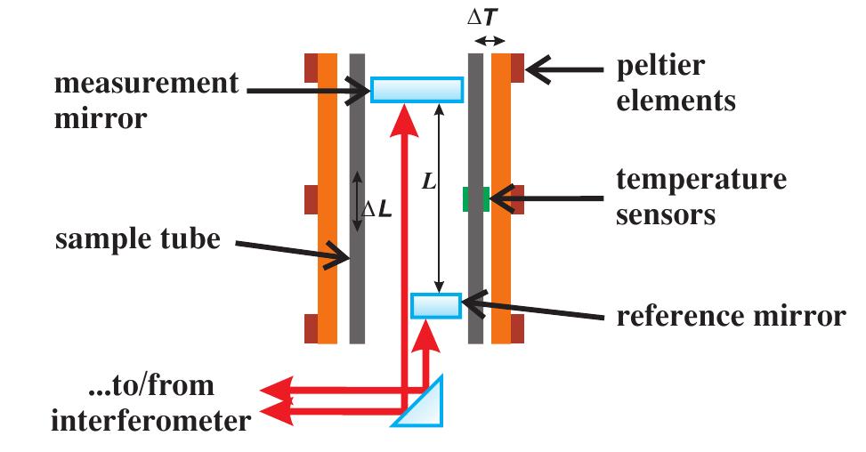 Block diagram showing the cte metrology principle: reference