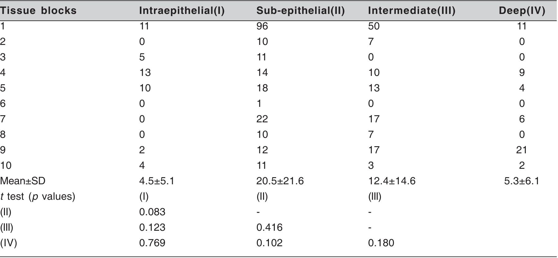 - mast cell distribution in odontogenic keratocysts (mean