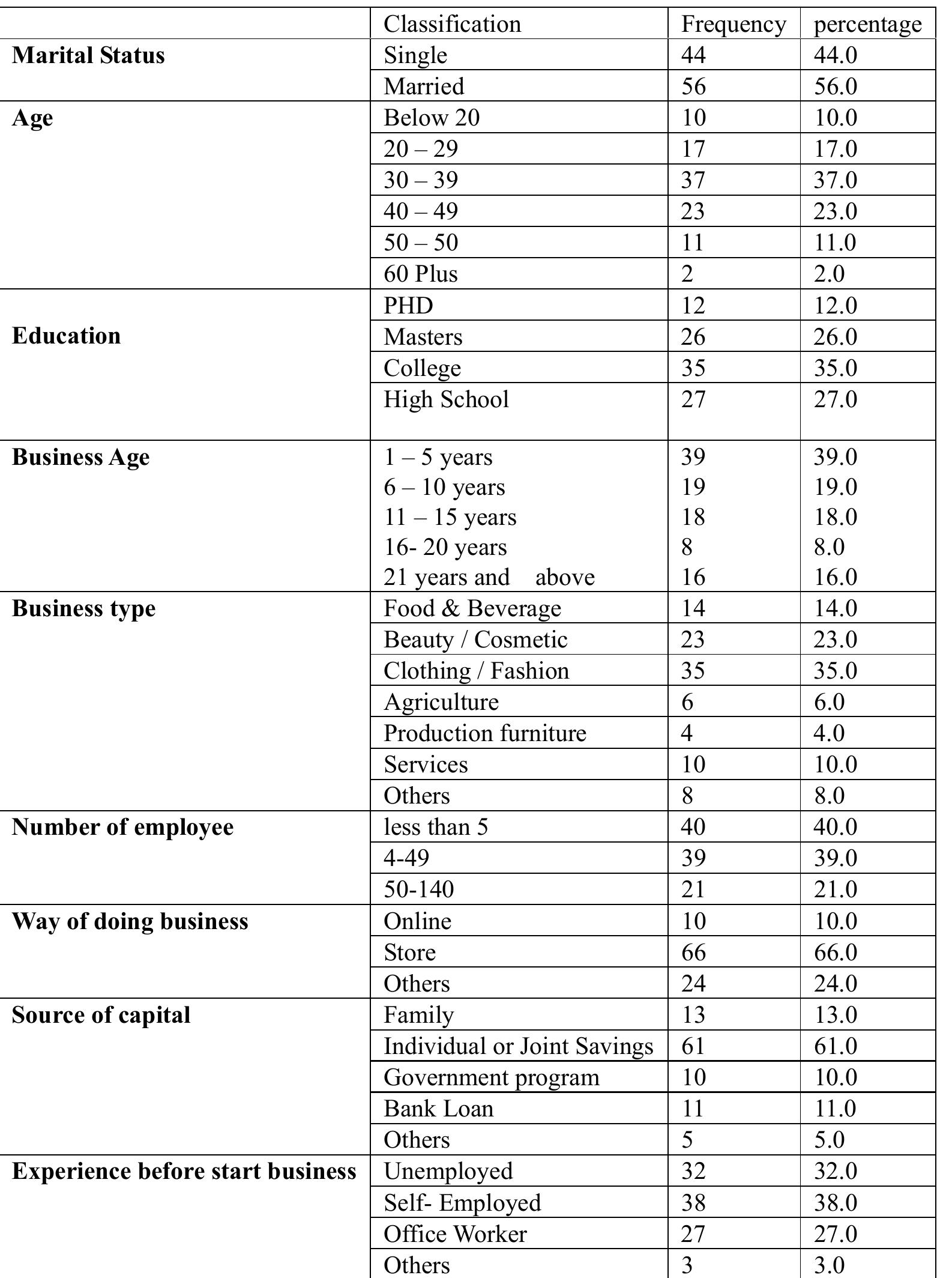 Frequency of respondent profile