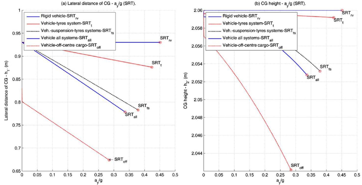 (a) lateral cg location and (b) vertical cg location (see