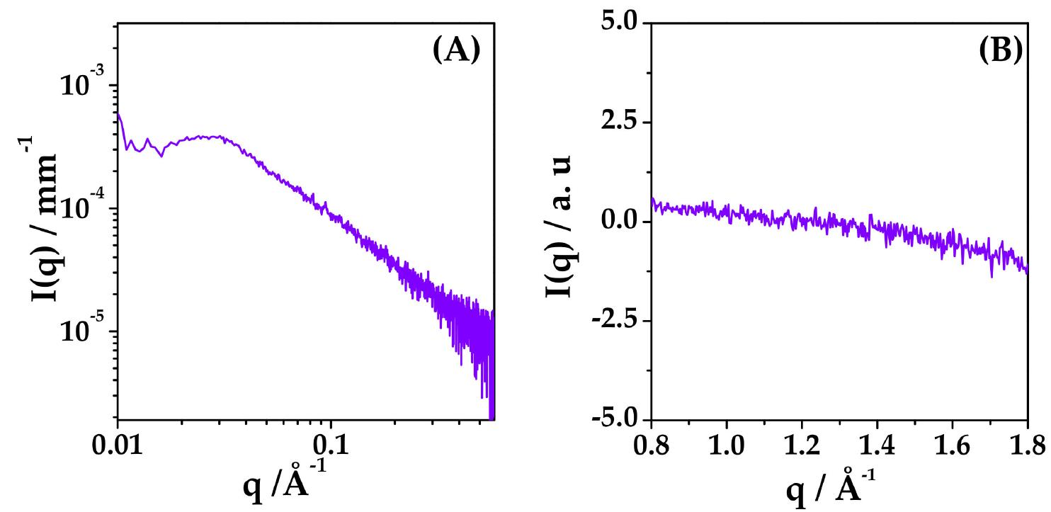 (a) saxs and (b) waxs spectra of ethanol/water dispersion of