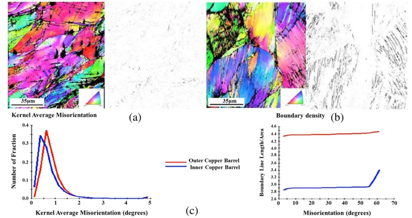 Electron backscattered diffraction maps of the (a) outer and