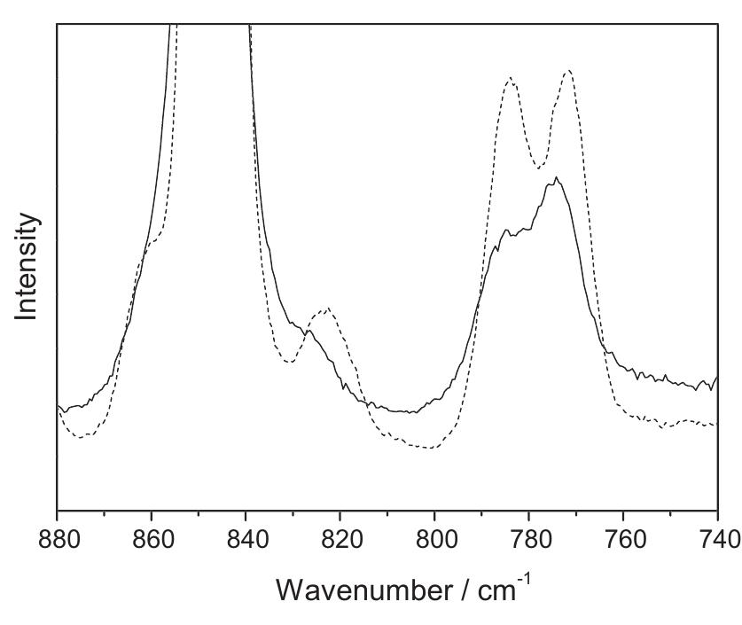 Raman spectra of cmsc as liquids in the range 880-740 cm“!