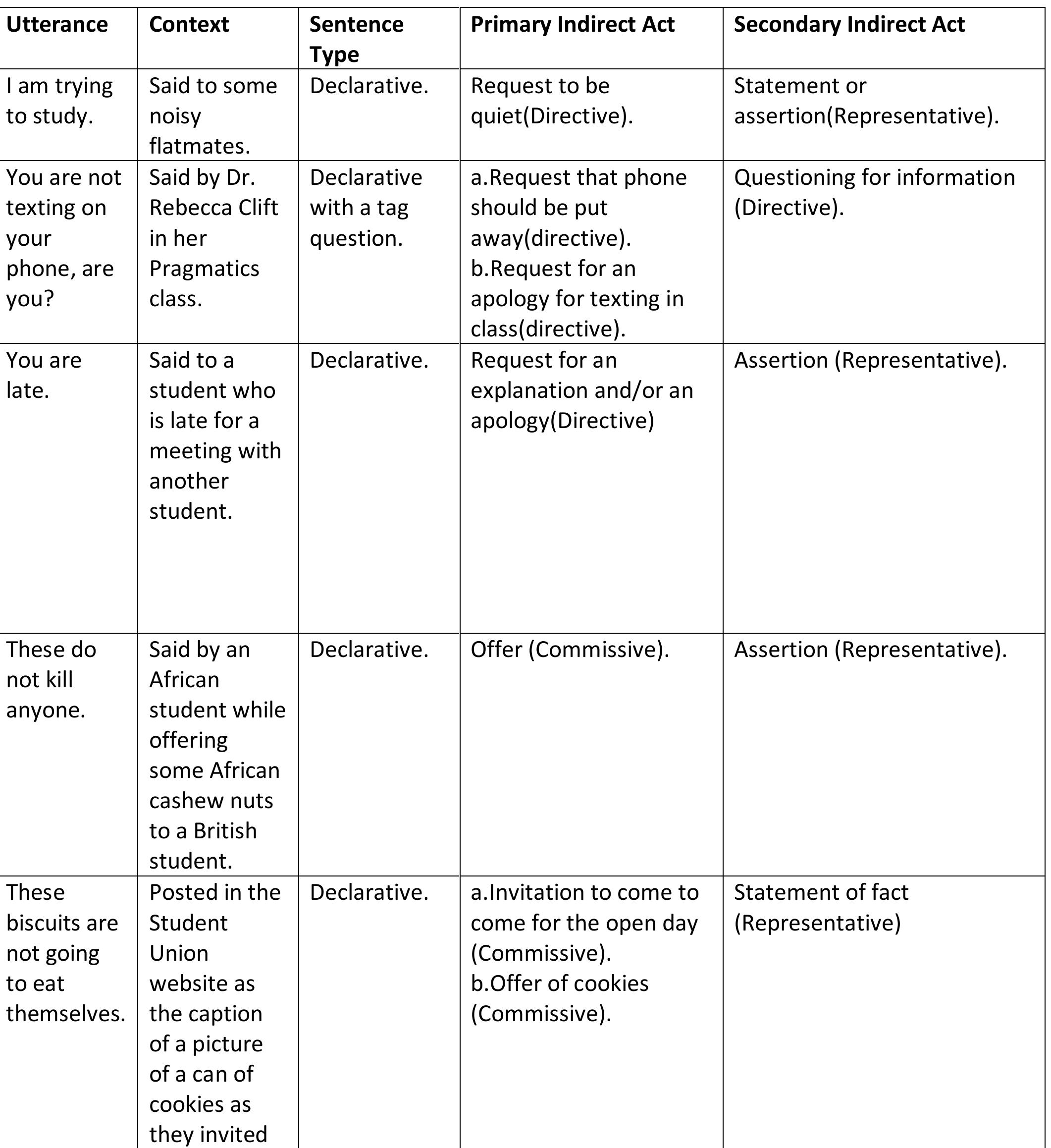 (PDF) Searle's Taxonomy of Speech Acts