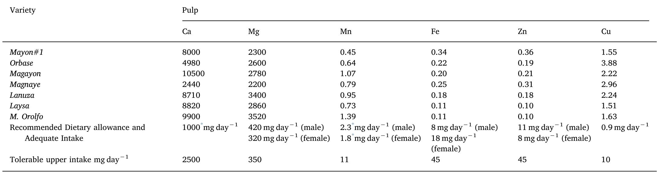 (PDF) Philippine Pili (Canarium ovatum, Engl.) varieties as source of ...