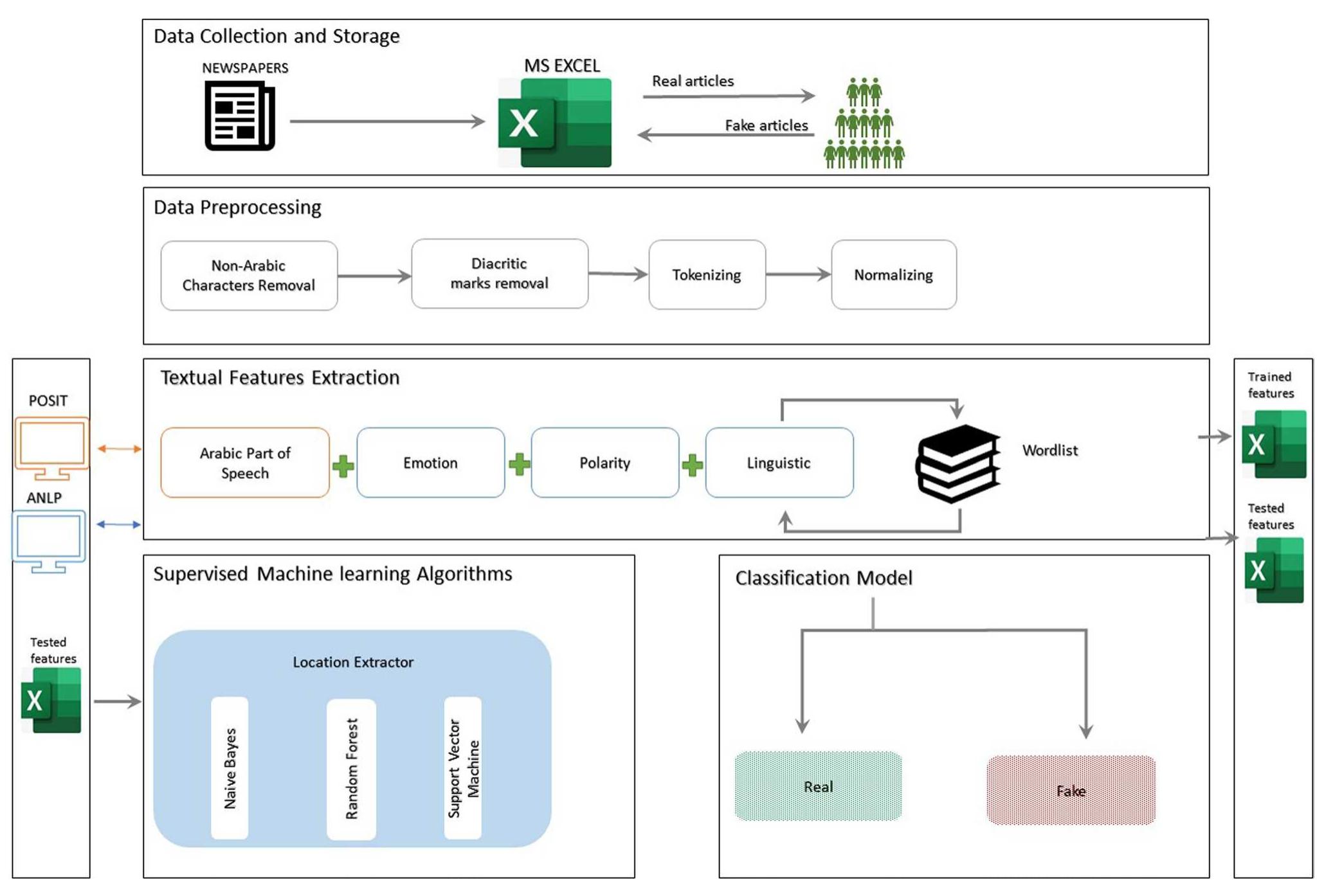 Process map for supervised arabic deception detection module