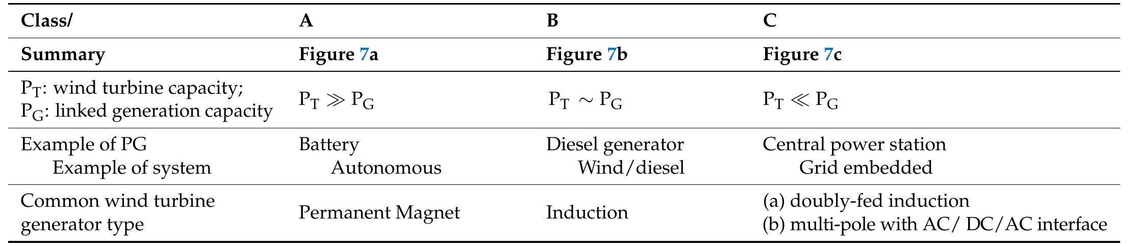 A classification of wind turbine electricity systems.