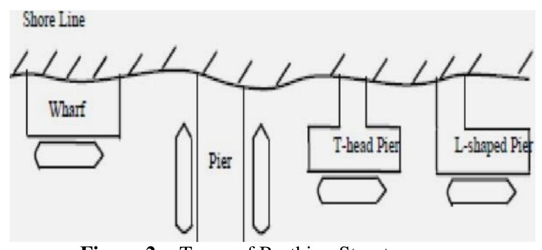 Classifications of berthing structure are basically piers
