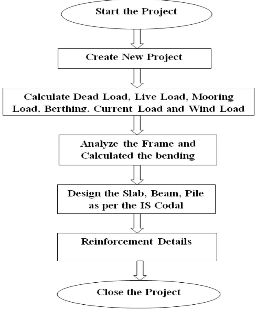 The design of the slabs, beams and piles are design as per