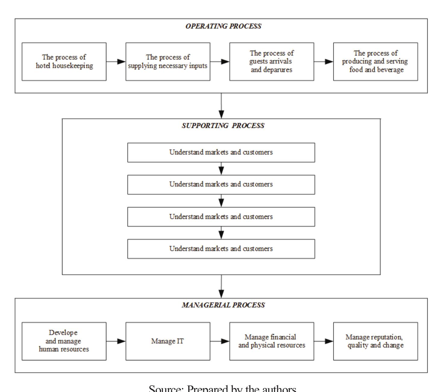 Figure 1 - Business process management in hotel industry: A