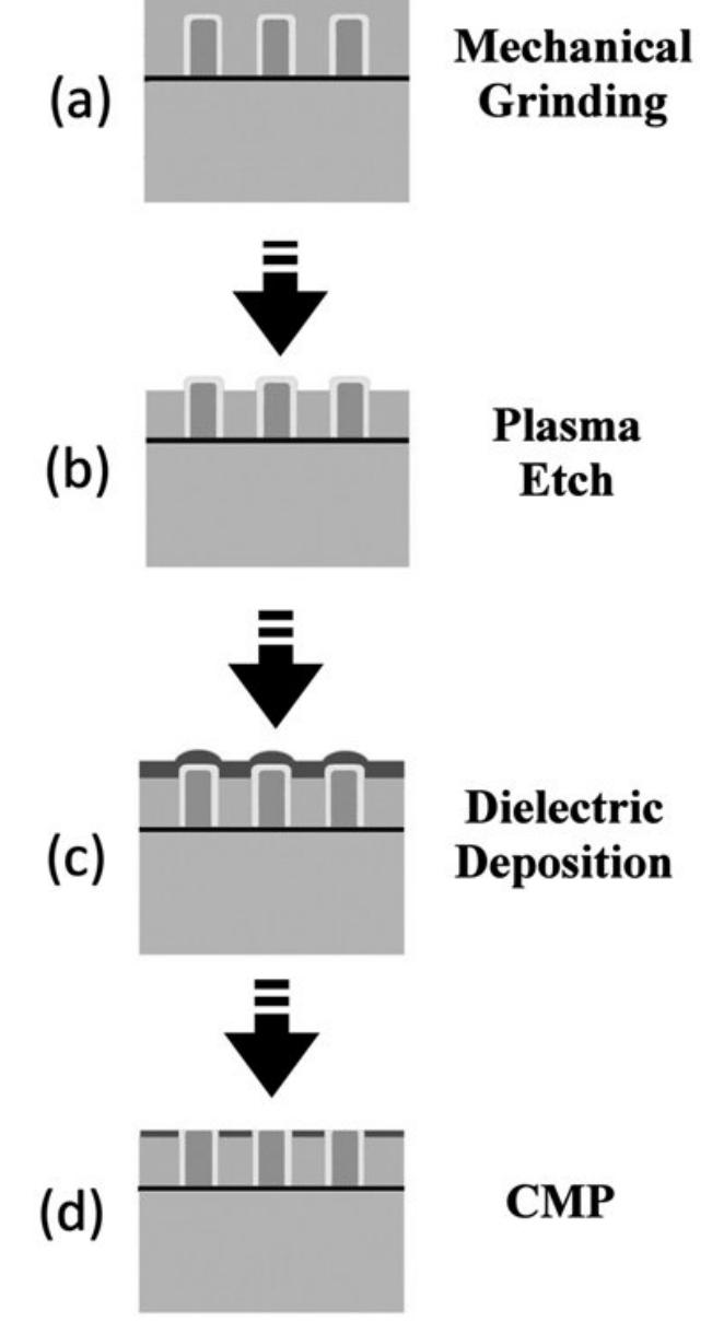 Schematic diagram showing typical via reveal process flow