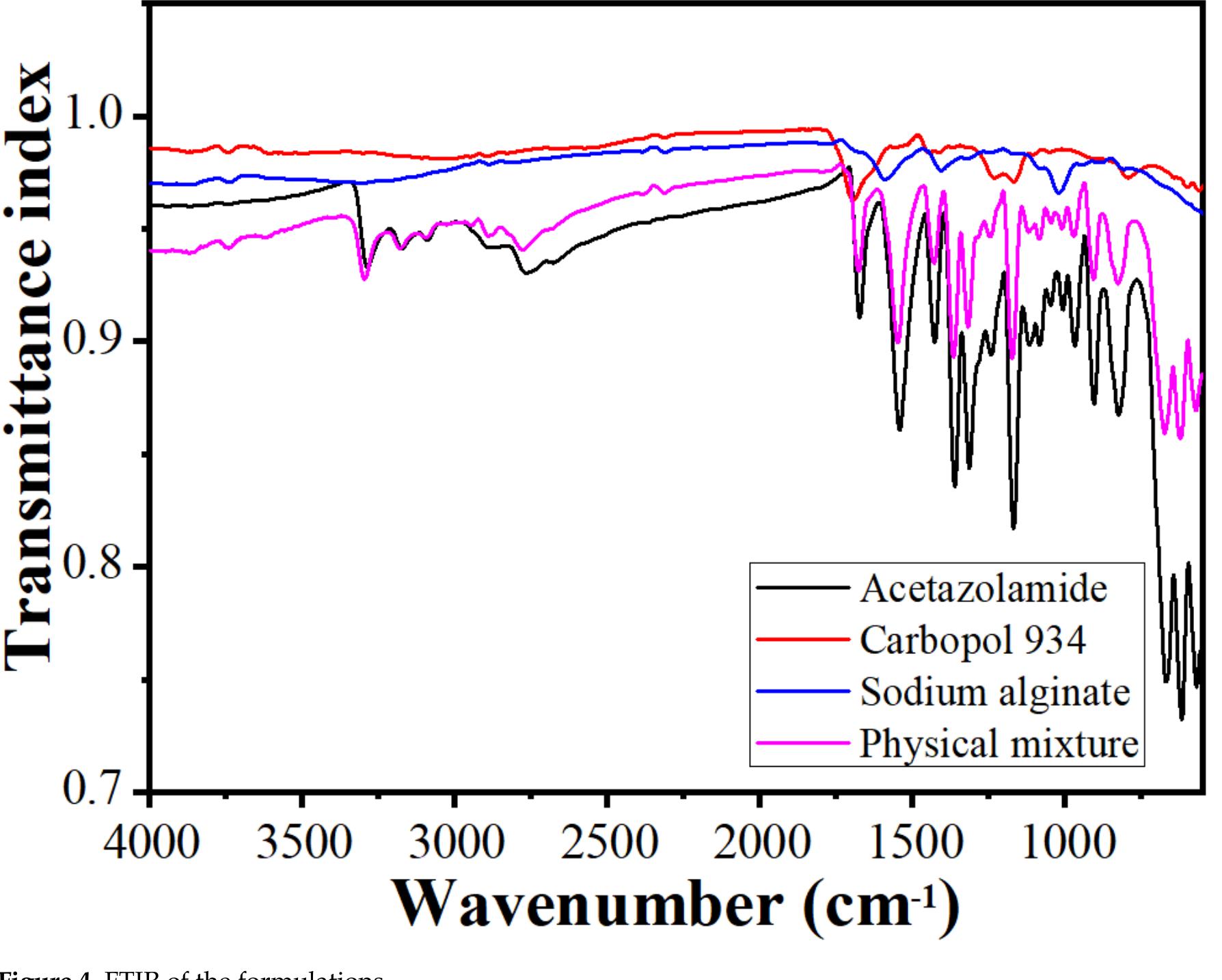 The ftir spectra of acz showed a signal at 3308 cm! for
