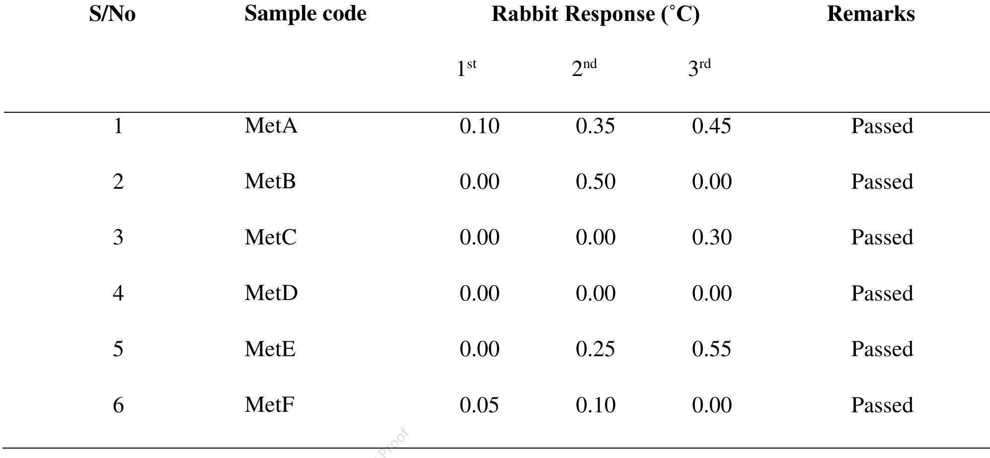 0 pyrogen test results