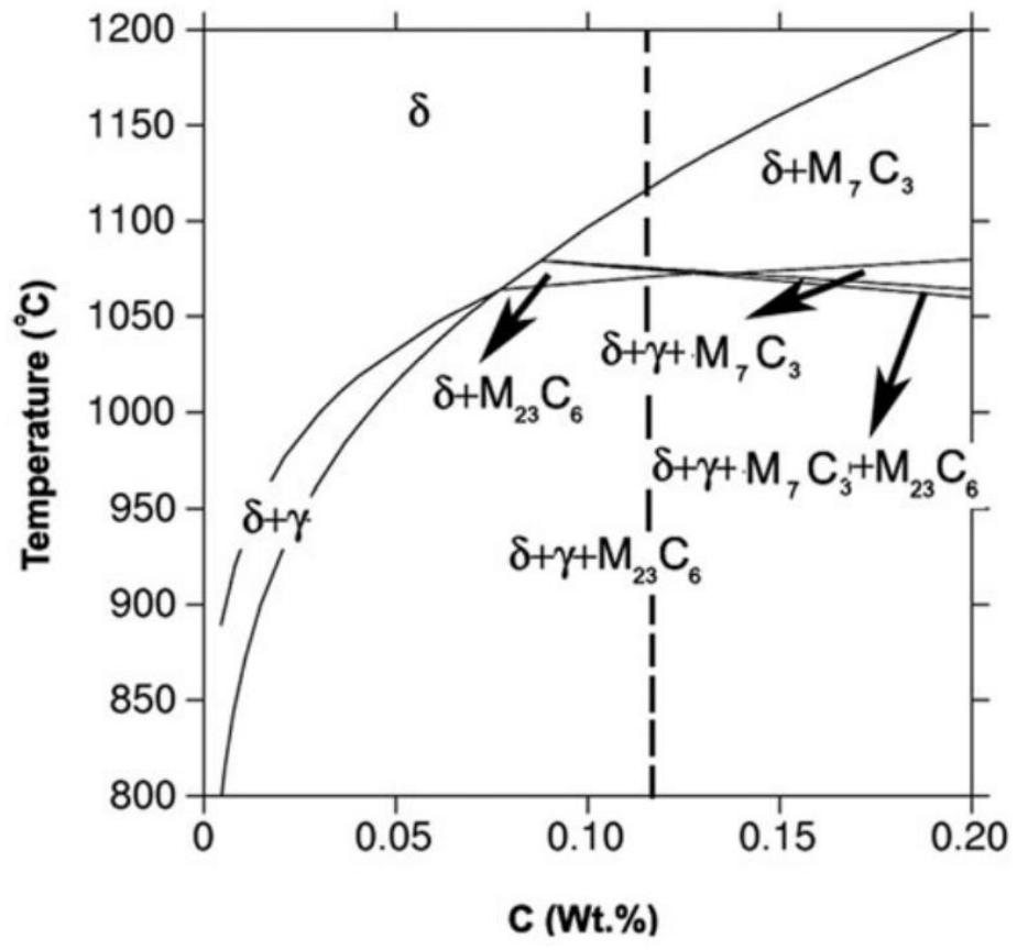 The equilibrium phase diagram of ss410 material obtained