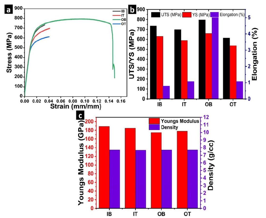 The (a) stress-strain curve of four different samples (ib,