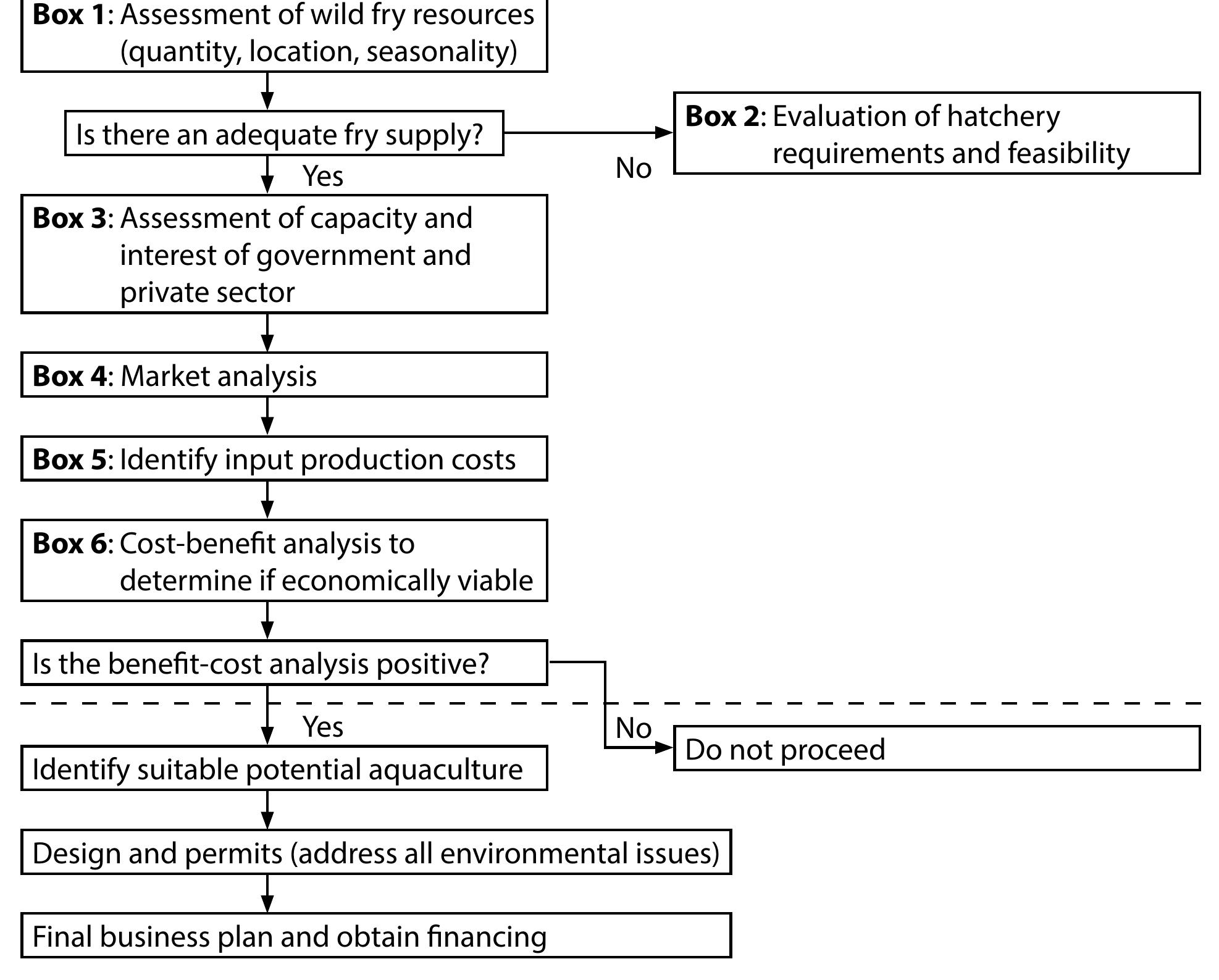 Structure of a feasibility assessment for milkfish