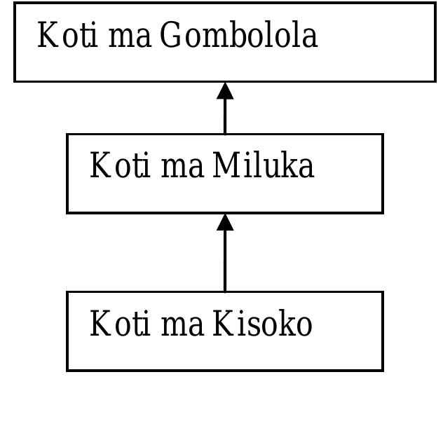 Figure 3 - THE JOPADHOLA CLAN COURT SYSTEM-A NORMATIVE