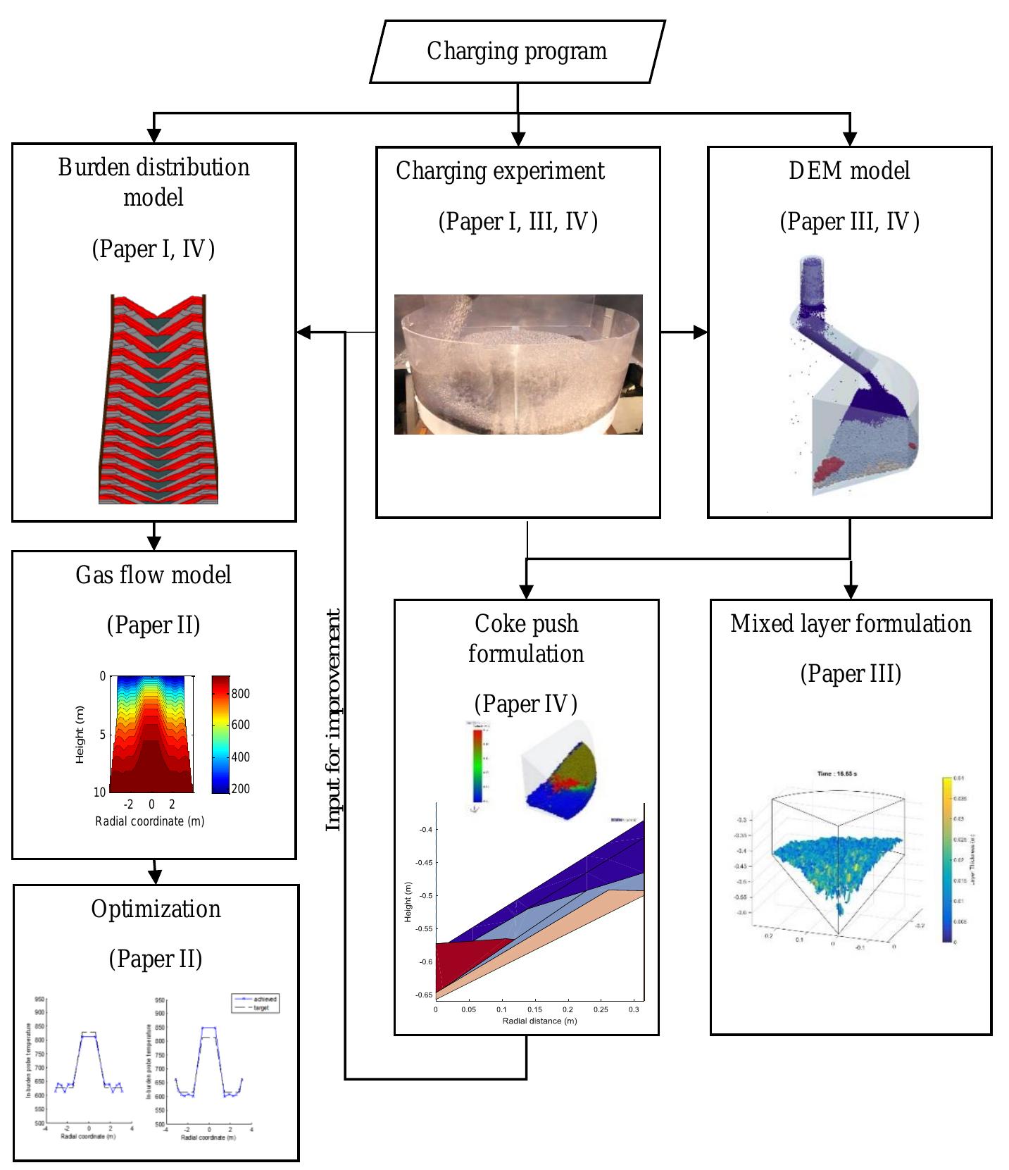Flowchart depicting the models developed and approaches made