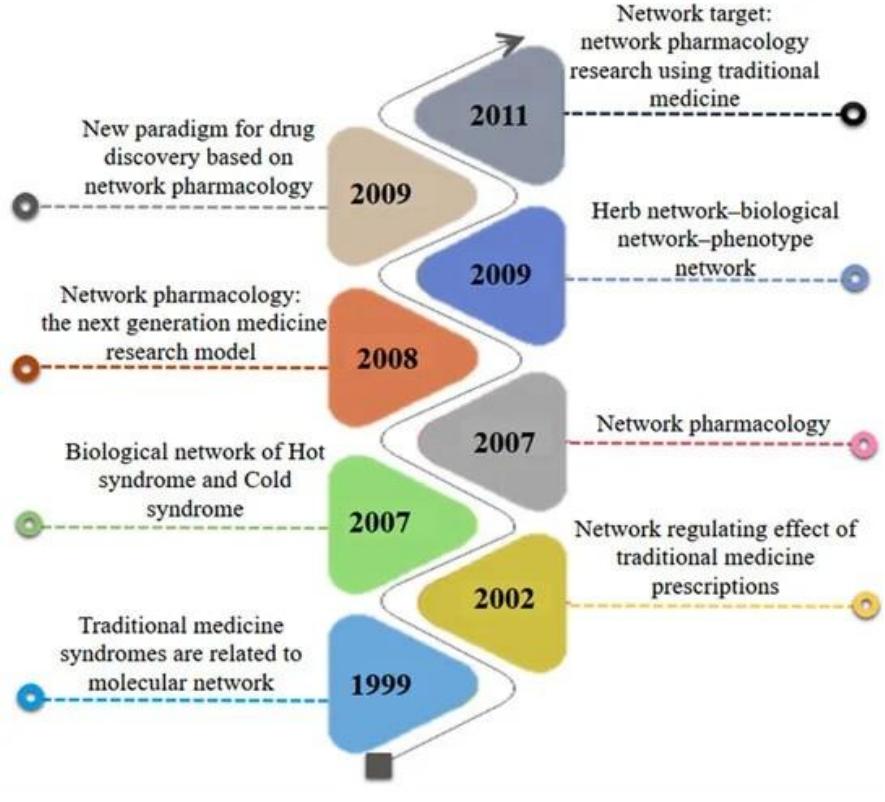 (PDF) Network Pharmacology: A Paradigm Shift in the Field of Drug ...