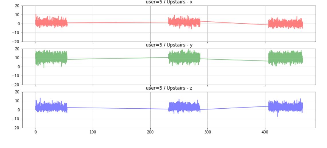 Figure 4 - Human Activity Recognition Using Accelerometer